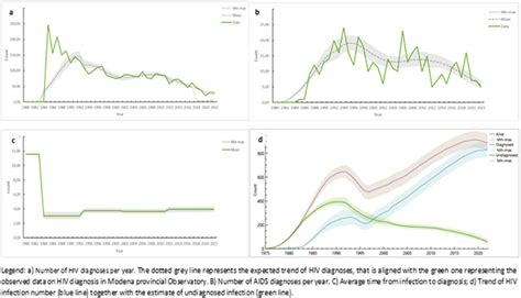 Oc 2 Modena And Emilia Romagna Hiv Surveillance The Application Of