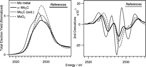 Mo L Iii Edge Xanes Spectra Left And Their Second Derivatives Right