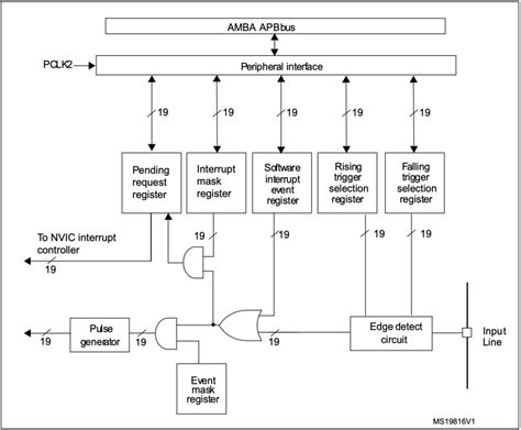 stm32 hal库nvic使用与中断原理 fenice的技术小仓库