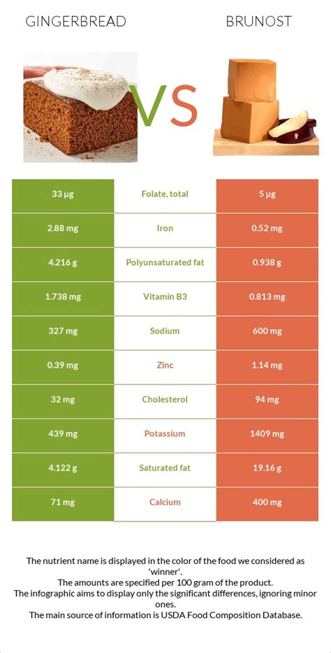 Gingerbread Vs Brunost — In Depth Nutrition Comparison