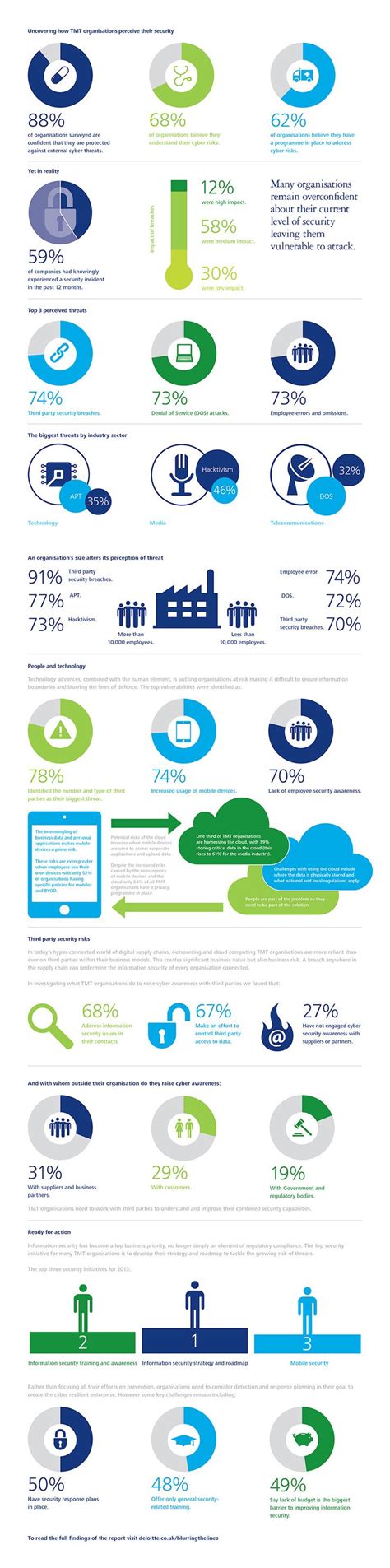 51 Best Facts Deloitte Images On Pinterest Infographic Facts And Truths