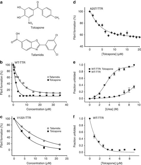 Tolcapone And Tafamidis Effects Over Wt V122i Ttr And A25t Ttr