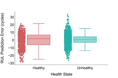 Box And Whisker Plot For RUL Error For Healthy Vs Unhealthy Operation