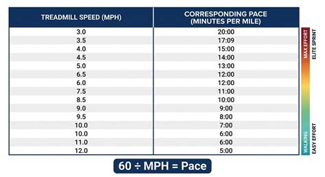 Treadmill Pace Chart Speed Pace And How To Use It
