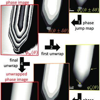 Color Online D Phase Unwrapping Procedure Utilizing The Continuity