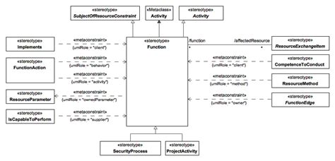 Unified Architecture Framework Uaf 1 0 Ftf — Open Issues Omg Issue Tracker
