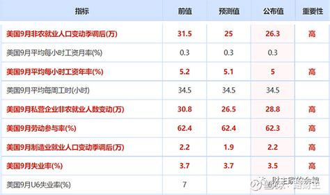 高通胀低失业，这是什么组合？ 美国9月份就业及失业数据公布了： 非农就业新增263万人，市场预计为25万人； 失业率降低至35，市场