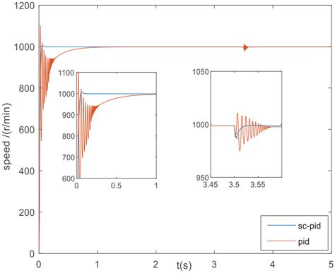 Research On Self Coupling Pid For Multi Driven Synchronization Control