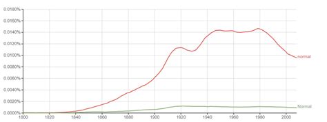 What is Normal? – ReviseSociology