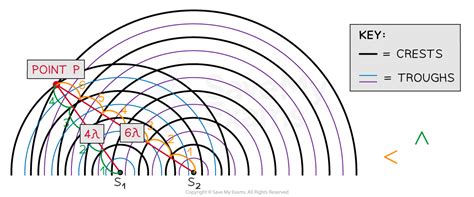 Interference Of Waves SL IB Physics Revision Notes