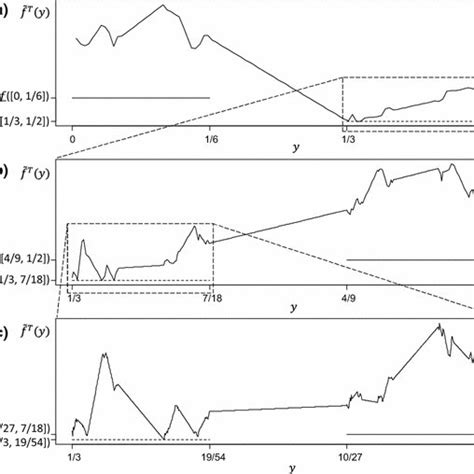 The Magnified Objective Functions Of The Global Optimization Problem A Download Scientific