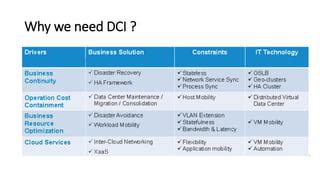 Data Center Interconnect PPTX Computer Networking Computing