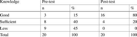 Pre Test And Post Test Results Download Scientific Diagram