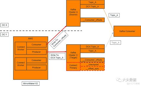 Kafka异地双活深度讲解 Mirrormaker V2hadoop实操的技术博客51cto博客