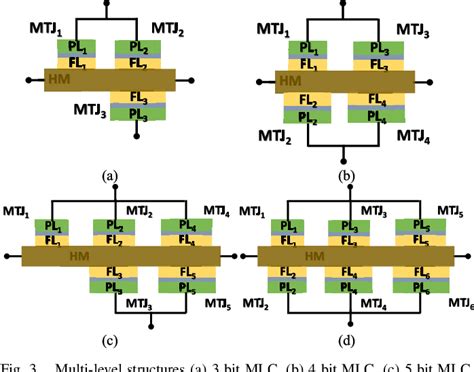 Figure 1 From Low Energy And Write Efficient Spin Orbit Torque Based