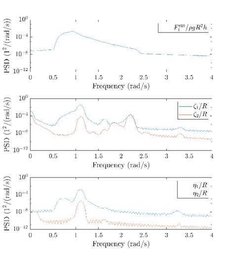 The Power Spectral Density Diagrams Of Numerical Results Beased On A Download Scientific