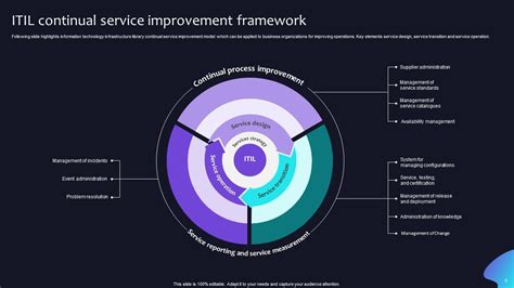 Itil Csi Powerpoint Ppt Template Bundles Ppt Slide