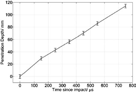 Plot Of Penetration Depth Versus Time For Fl At Ended Projectiles Download Scientific Diagram