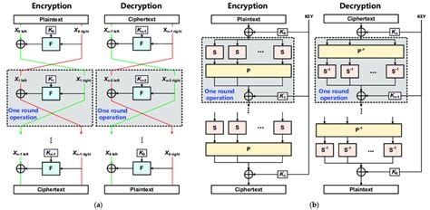 A Round Operation Structure Of Feistel B Round Operation Structure