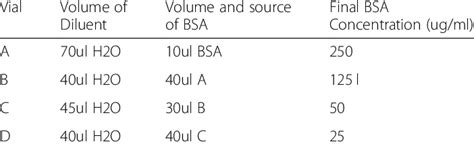 The Dilution Of The Standard Sample Download Table