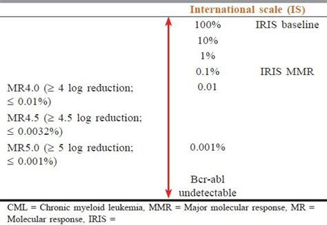 Understanding Molecular Response In Cmllog Reduction Is Reduction From