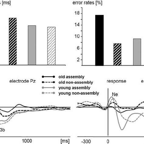 The Course Of Crystallized And Fluid Cognitive Functions Across The Download Scientific Diagram