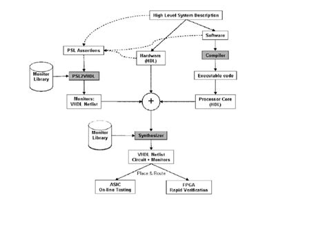 Design Flow To Implement Assertion Monitor Download Scientific Diagram
