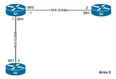 Ospf Clearplain Text Authentication Explained