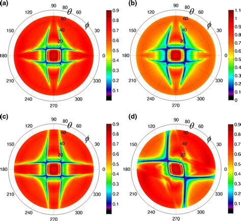 P Ups Simulation Of Carbonpps Fabric Material Parameters Are Listed Download Scientific
