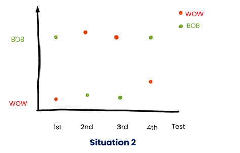 What Is Bob And Wow Method Best Of Best And Worst Of Worst