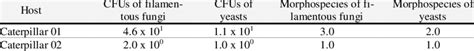 Colony Forming Units Cfus Of Filamentous Fungi Per Sampled