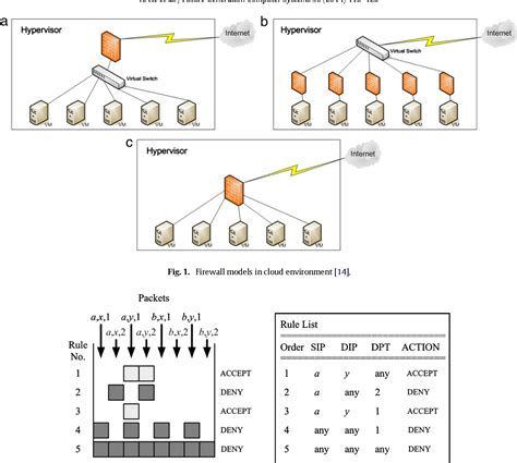 Figure 1 From Improving Cloud Network Security Using The Tree Rule Firewall Semantic Scholar