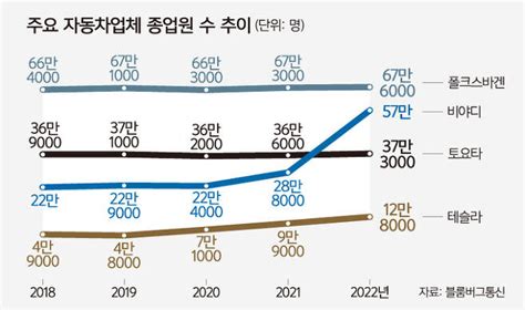 中 전기차업체 비야디 ‘테슬라 권좌 넘본다