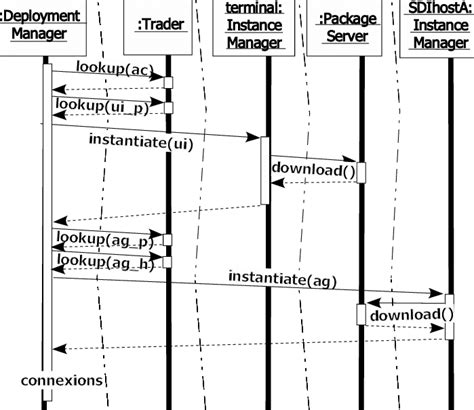 Sample Application Deployment Sequence Diagram Download Scientific