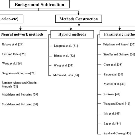 Taxonomy Of Background Subtraction Methods Download Scientific Diagram