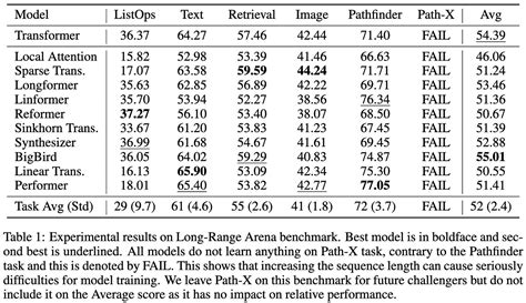 What Makes Convolutional Models Great On Long Sequence Modeling Cnns