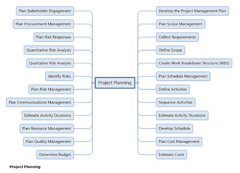 How To Conquer The World Of Project Planning MindGenius