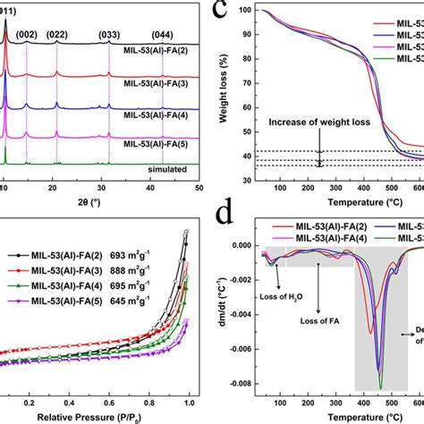 Hrxrd Patterns A N 2 Adsorption−desorption Isotherms B Tga Curves