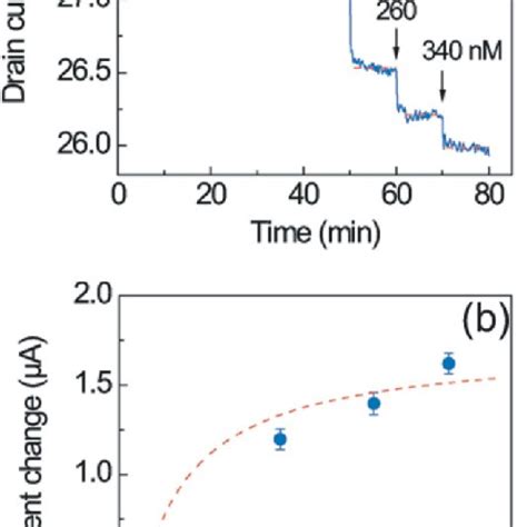Color Online Transfer Characteristics Of Graphene Transistor Under