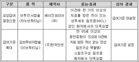 백혈병약 임브루비카 급여기준 확대 문턱 넘었다