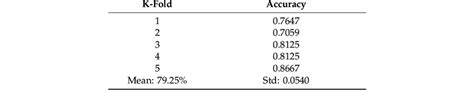 accuracies achieved by performing 5 fold cross validation on the