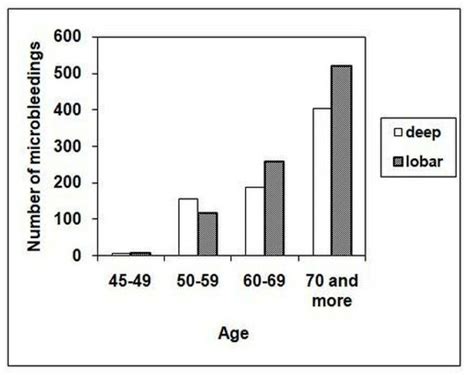 Distribution Of Microbleeding Localizations According To Age Download