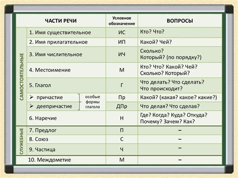 Система частей речи русского языка презентация онлайн