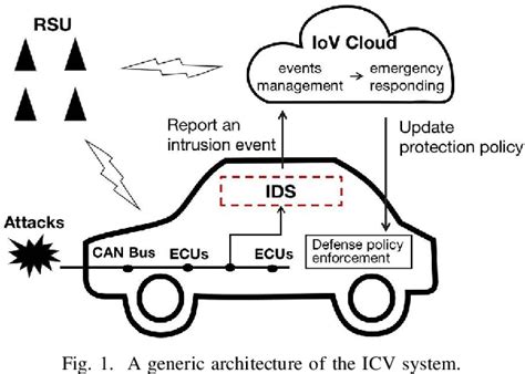 Figure 1 From A Machine Learning Based Intrusion Detection Approach For