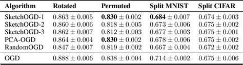 Sketchogd Memory Efficient Continual Learning Paper And Code Catalyzex