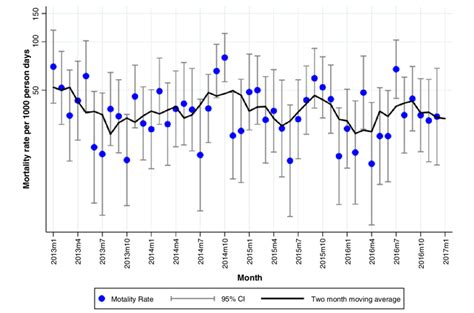 Monthly Mortality Rate Per 1000 Person Days And A 95 Confidence