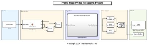 Frame Based Video Pipeline In Simulink Matlab And Simulink