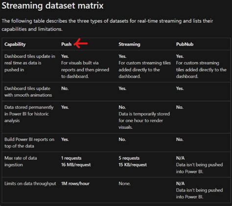 Quota For Amount Of Data Being Processed On Powerb Microsoft