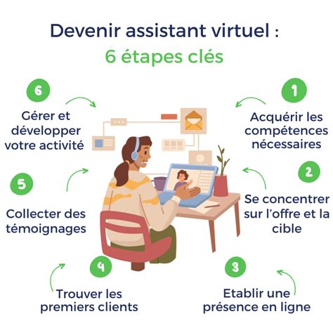 Assistant Virtuel Fiche Métier Missions Tarifs Et Opportunités 🧑‍💻