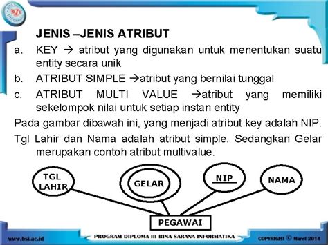 Entity Relationship Model Entity Relationship Pengertian Entity Relationship